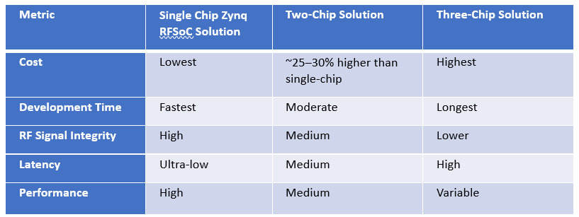 Software Defined Radio (SDR) with RFSoC System on Module