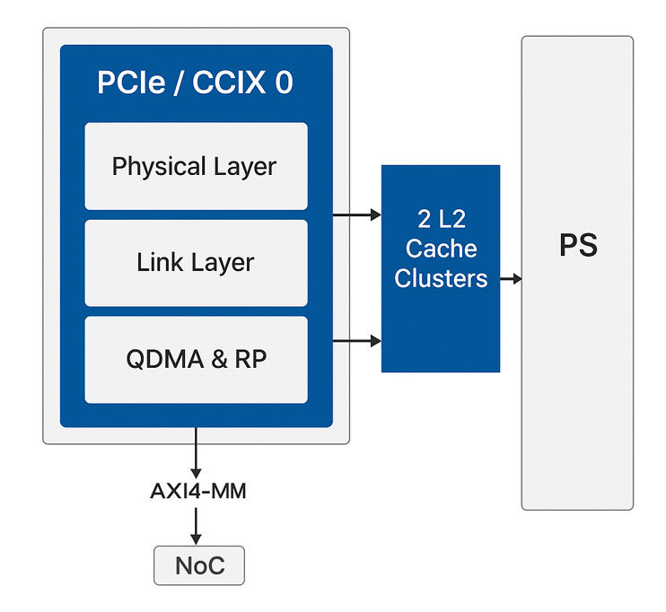 High-Speed Connectivity CPM5 Gen5 PCIe on Versal Premium Platform